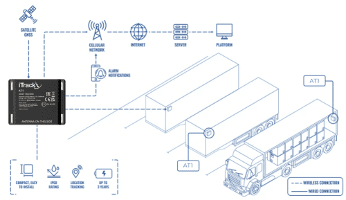 iTrack AT1 Asset Tracker - up to 3 year battery life | iTrack GPS Trackers