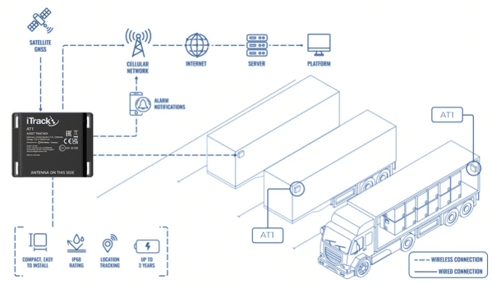 iTrack AT1 Asset Tracker - up to 3 year battery life | iTrack GPS Trackers