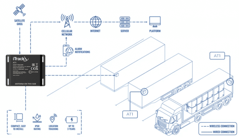 iTrack AT1 Asset Tracker - up to 3 year battery life | iTrack GPS Trackers